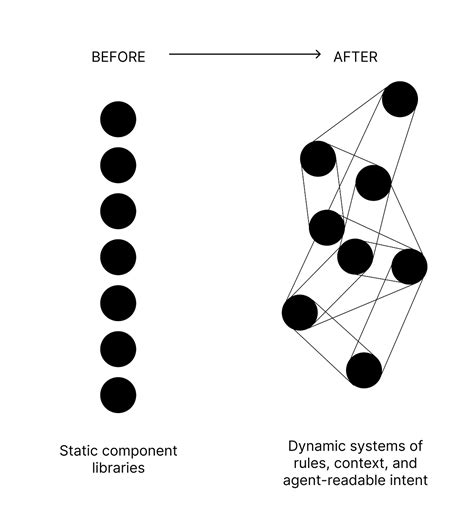 The Evolution Of Design Systems Design Systems Are Evolving From