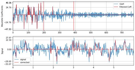 Wavelet Filtering — Signal Processing Toolkit
