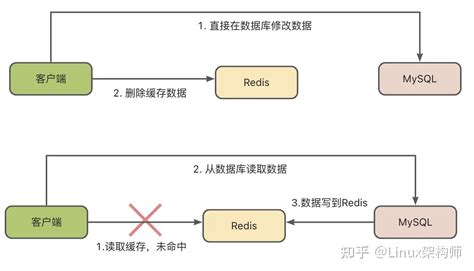 Redis是如何做缓存的 知乎