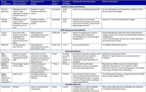 32 Hyperkalemia And Dialysis In The Deployed Setting