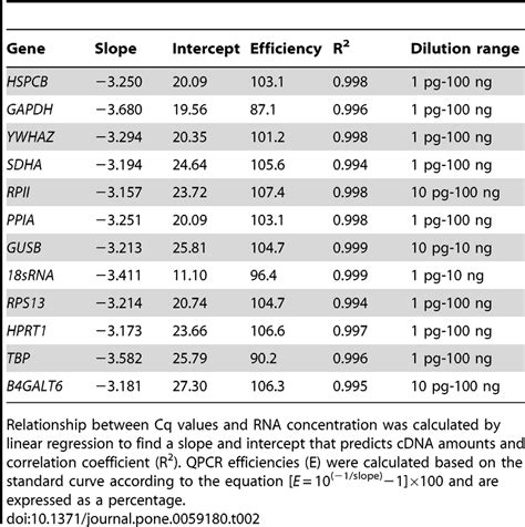 Qpcr Parameters Providing The Standard Curve For Each Primer Pair On 12