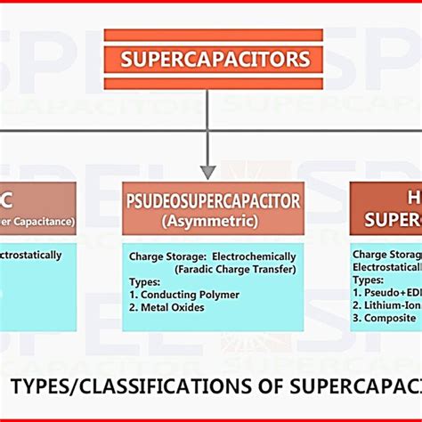 Shows The Different Types Classifications Of Electrochemical