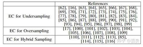 论文解析TEVC 基于进化算法的不平衡数据分类技术综述 知乎
