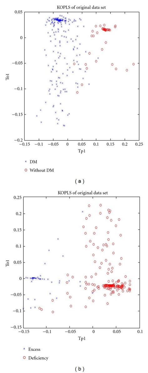 first predictive and y orthogonal score components depicting how the download scientific