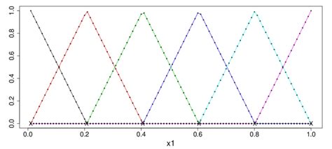 a set of linear basis functions for a predictor in two dimensional