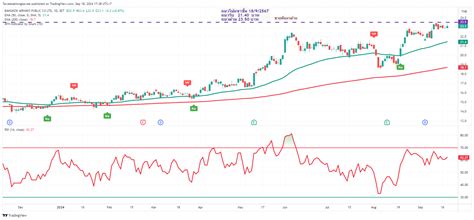 Setba Chart Image By Taweesaktongtawee — Tradingview