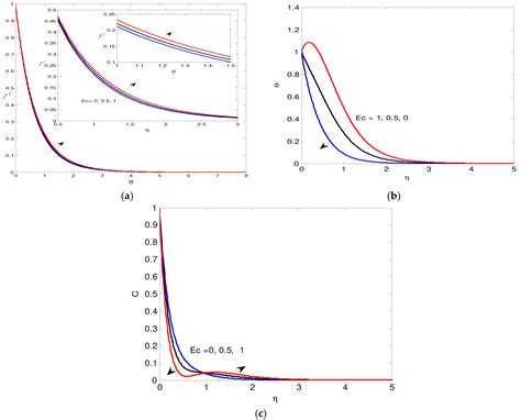 Energies Free Full Text Unsteady Magnetohydrodynamic Radiative Casson Nanofluid Within