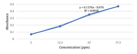 Quercetin Standard Solution Calibration Curve Download Scientific Diagram