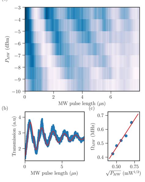 Color Online Coherent Driving Of The Spin Transition A The