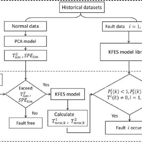 2 Process Monitoring Flowchart Based On Kfes Pca Download Scientific