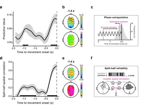 Figures And Data In Theta Oscillations Locked To Intended Actions