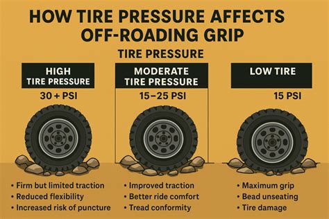 How Tire Pressure Affects Off Roading Grip The Science Behind The Squish Overlanding Unlimited