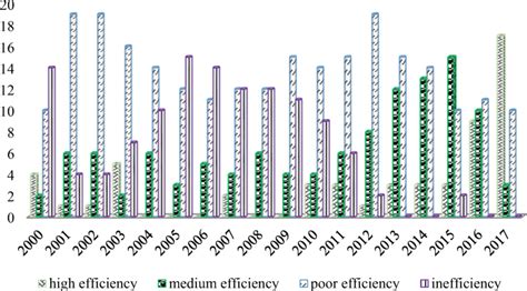 Classification Statistics Of The Level Of Energy Efficient Utilization Download Scientific Diagram