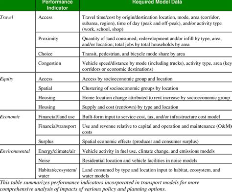 Performance Indicator Framework Rodier And Spiller 2012 Download Table