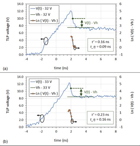 A Extraction Of For The 32 V Example Pulse Shown In Fig 10 The
