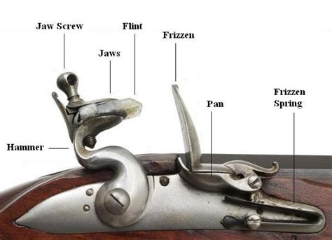 Firearms History Technology And Development The Flintlock
