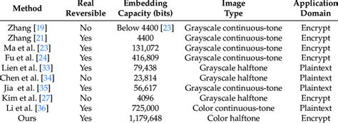 Feature Comparisons Among The Proposed Method And Related Methods Download Scientific Diagram