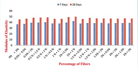 Modulus Of Elasticity 7 Days And 28 Days Download Scientific Diagram