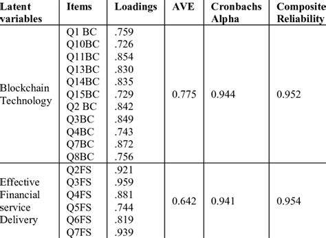 Measurement Model And Structural Model Specification Results Download