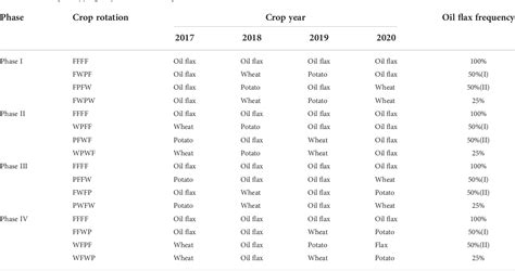Table 1 from Crop yield and water use efficiency in response to long-term diversified crop ...
