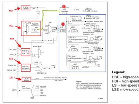 Stm32 Rcc内部总线时钟设置程序详讲stm32ahb1和ahb2共用时钟吗 Csdn博客 Stm32 Rcc内部总线时钟设置程序详讲stm32ahb1和ahb2共用时钟吗 Csdn博客