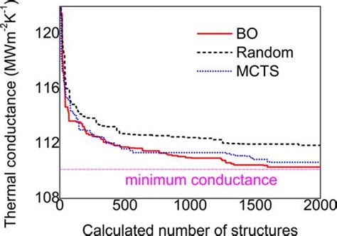 Designing Thermal Functional Materials By Coupling Thermal Transport Calculations And Machine