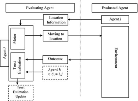 Figure 1 From Heuristics Based Trust Estimation In Multiagent Systems Using Temporal Difference