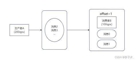 Kafka学习 Java使用kafkajava Kafka Csdn博客
