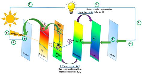 Synthesis And Vibrational Properties Of Conducting Polymers Composites Encyclopedia Mdpi