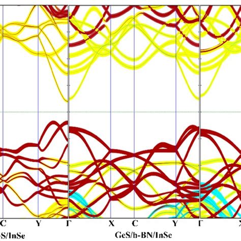 A C Represent The Charge Density Difference Of The Heterojunctions And Download Scientific