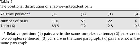 table 1 from zero anaphora resolution by case based reasoning and