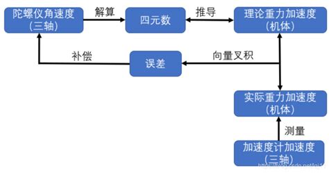 mpu6050姿态解算——mahony互补滤波 mahony互补滤波 kp和ki csdn博客