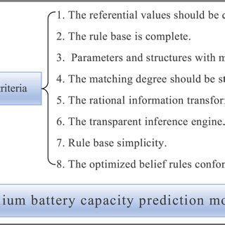 The Interpretability Criteria For The Interpretability Prediction Model Download Scientific