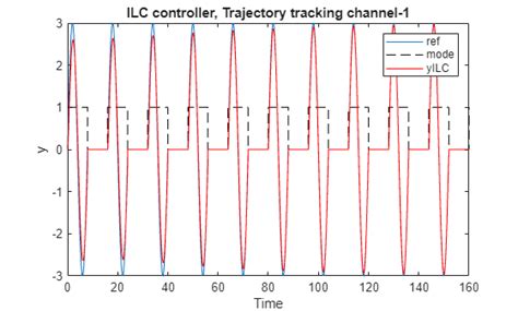 Model Based Iterative Learning Control Of Multi Input Multi Output
