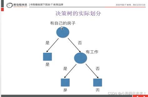 机器学习算法基础 Day5请实现一个随机森林分类器对xtest进行分类预测并将准确率以及预测的标签输出 Csdn博客