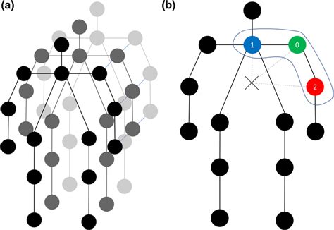 A Example Of The Spatial‐temporal Graph Solid Lines Indicate Spatial