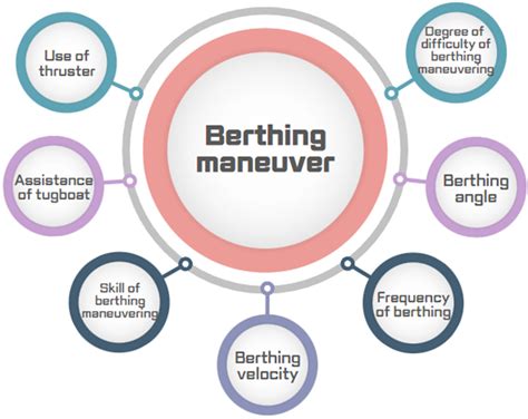 grouping pilots maneuvering types according to berthing velocity using