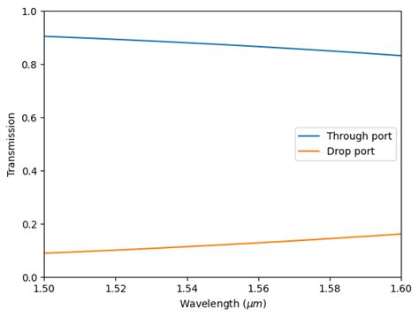 [example Library] [waveguidetoringcoupling] Modeling The Waveguide To Ring Coupling Flexcompute
