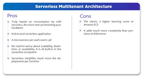 Designing Multi Tenant SaaS Architecture On AWS Complete Guide