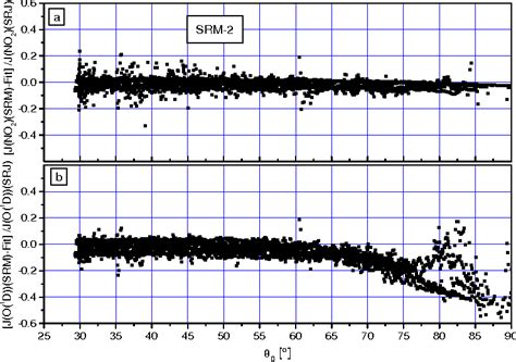 Figure 9 From Atmospheric Chemistry And Physics A New Actinic Flux 4π