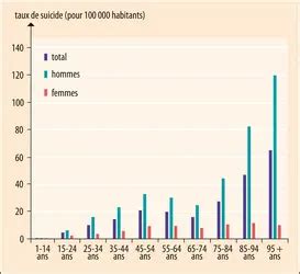 Suicide Et Conduites Suicidaires Encyclopædia Universalis