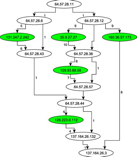 The Number Of Links Between Select Routers And Relay Nodes Shaded Download Scientific Diagram