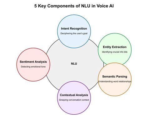 Andy Craze On Linkedin Voiceai Nlu Artificialintelligence