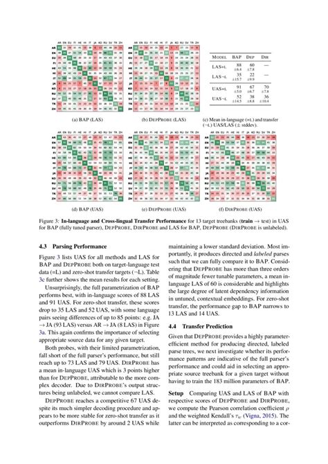 Probing For Labeled Dependency Trees Deepai