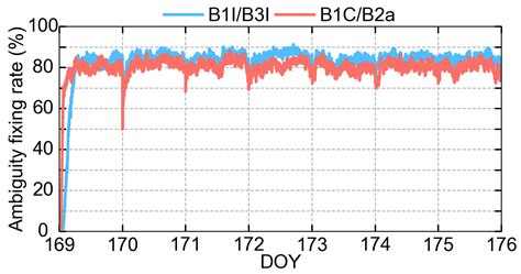 Remote Sensing Free Full Text Real Time Estimation Of Bds 3