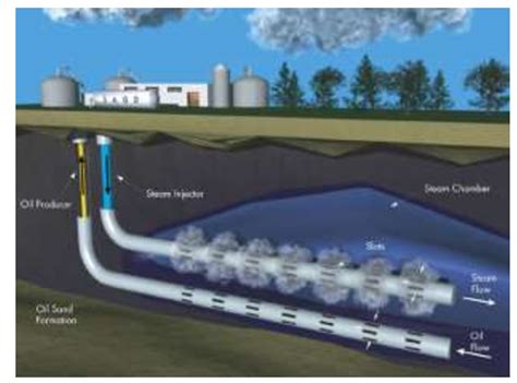 Sagd Production Process Source No Tarsands Org