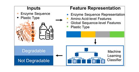 Machine Learning Based Prediction Of Enzymatic Degradation Of Plastics