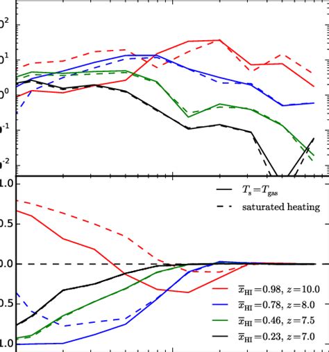 3d Cross Power Spectra Top And The Cross Correlation Coefficients
