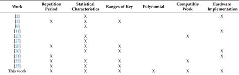 Table 1 From Combined Pseudo Random Sequence Generator For