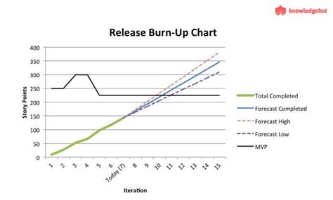 What Is Release Burn Up Chart How To Create Scrum